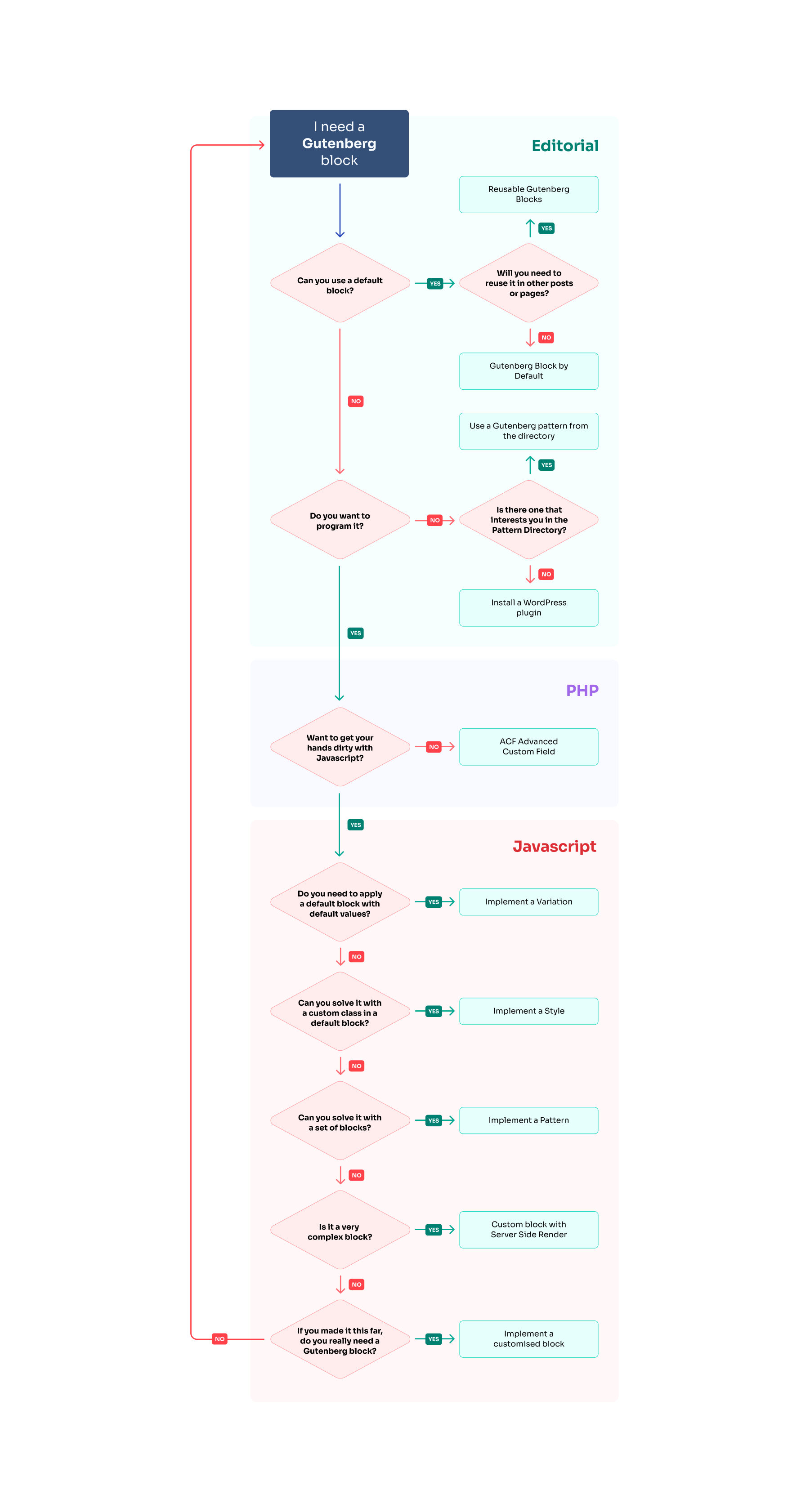 1001 ways to implement Gutenberg blocks – Human Made