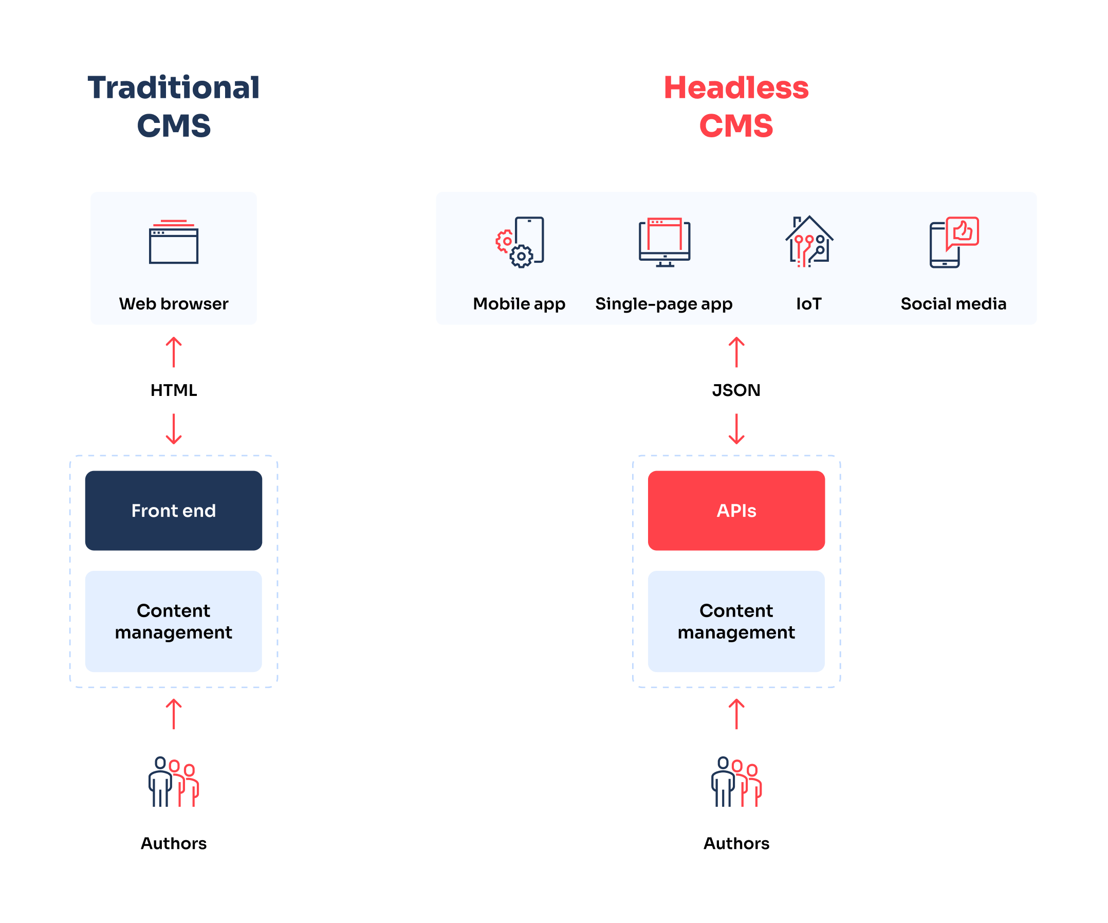 Headless hype – is it the right CMS type for publishers? – Human Made